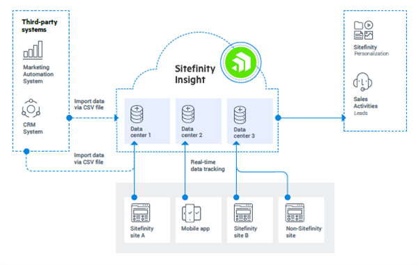 Architecture Diagrams Sitefinity Cms Development Workany® 365