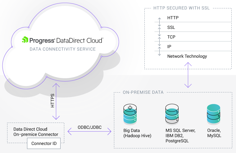 Immediate OData access to Microsoft SQL Server - DataDirect Connectivity Immediate OData access to Microsoft SQL Server - DataDirect Connectivity