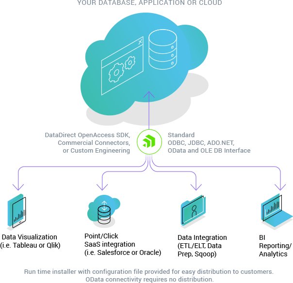 Data Connectivity Solutions for Data Source Vendors - Progress