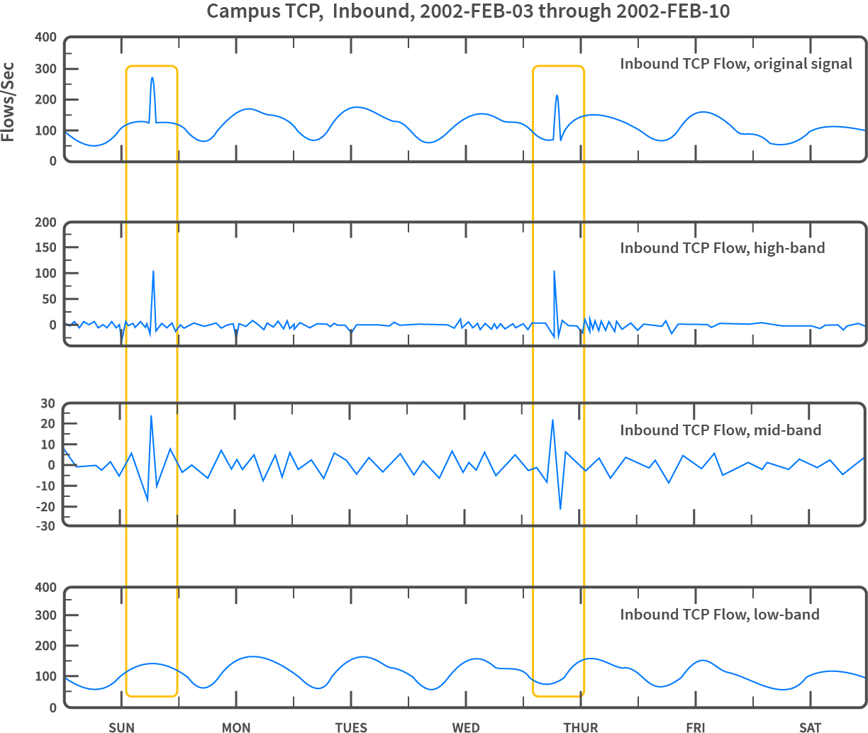 Science Of Network Anomalies Flowmon