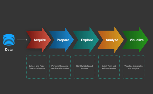 Data Science Workflow Research Experiments To Business Use