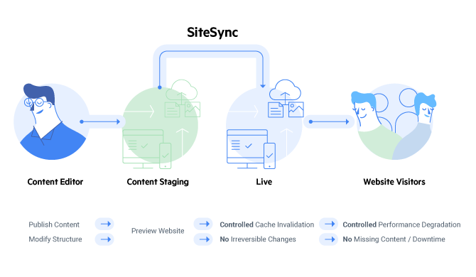 Sitefinity Sitesync Content Promotion Best Practices