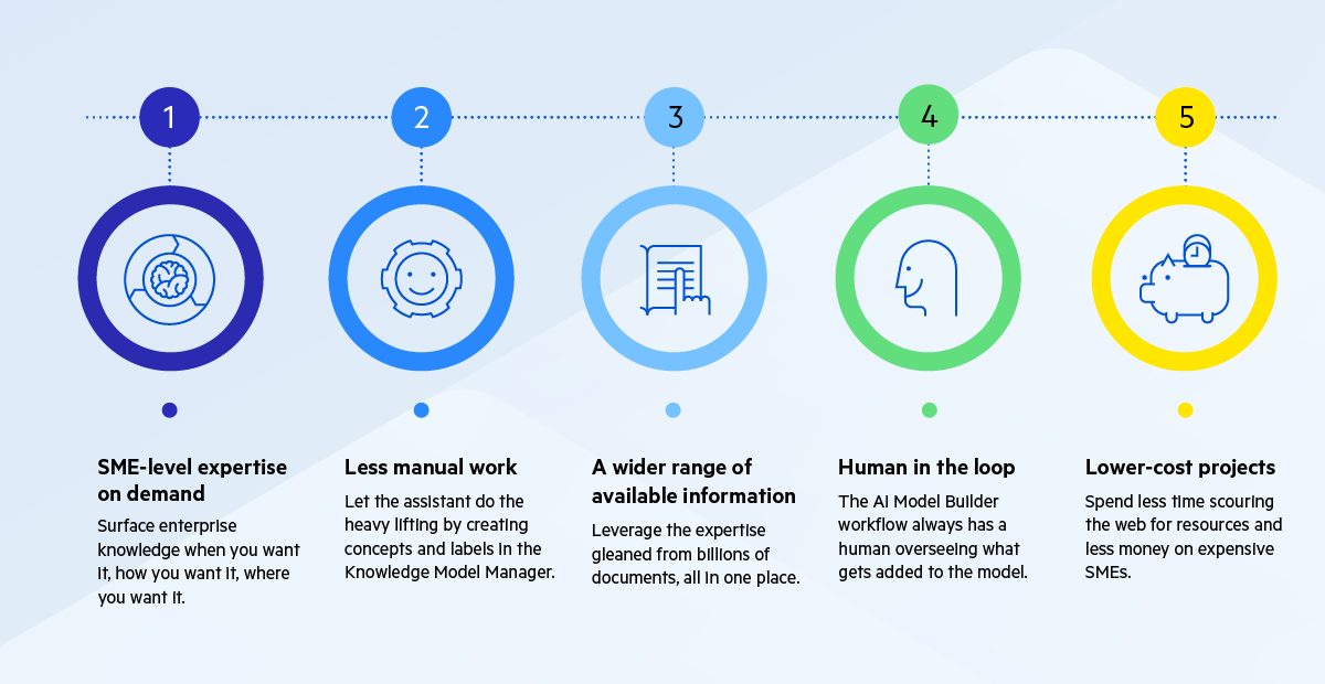 How To Boost Semantic Projects With Semaphore Ai Model Builder