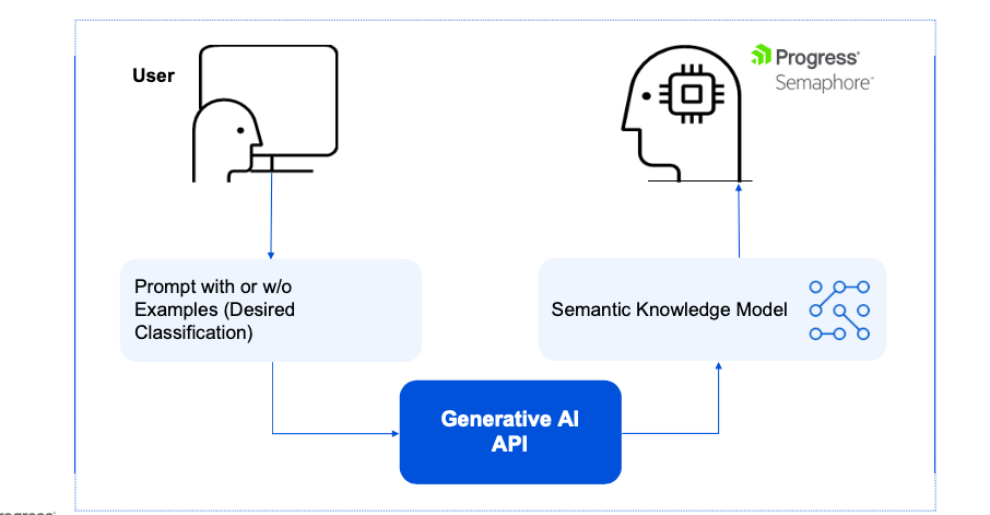 How To Boost Semantic Projects With Semaphore Ai Model Builder