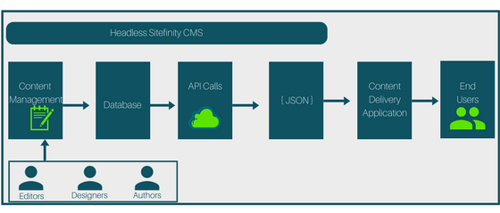 Sitefinity Provides Robust Apis And Odata Restful Endpoints
