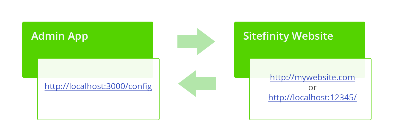 Extend the new Sitefinity Admin App in version 11.0