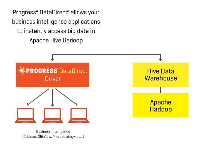 Apache Hive Odbc And Jdbc Drivers Progress Datadirect