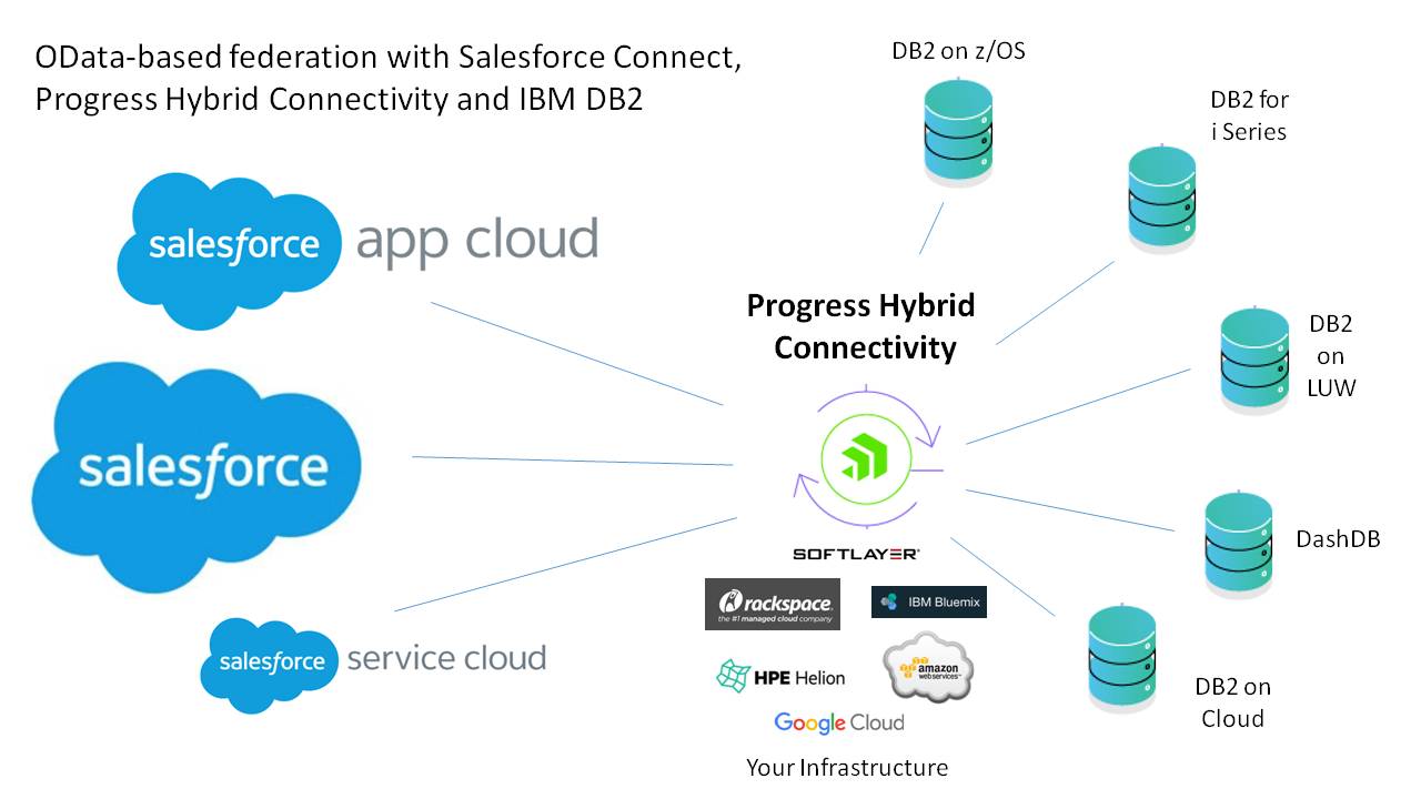 OData-Based Federation for Salesforce Connect and DB2