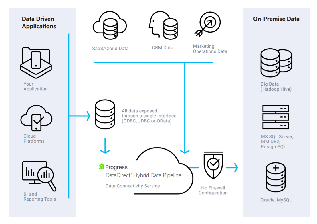 OData endpoints for Salesforce Lightning Connect via Hybrid Data Pipeline OData endpoints for Salesforce Lightning Connect via Hybrid Data Pipeline