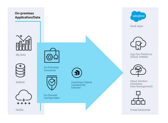 Easy Alternative to VPN, SSH for Accessing On-Premises Data Easy Alternative to VPN, SSH for Accessing On-Premises Data