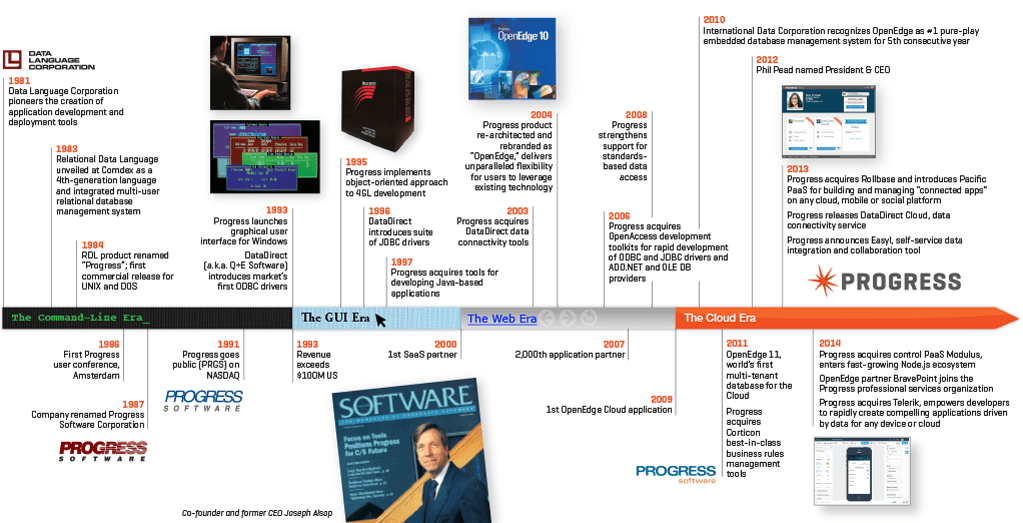 History | Progress Software