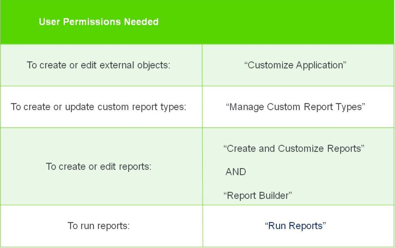 Webinar Configuring Salesforce External Object Reports