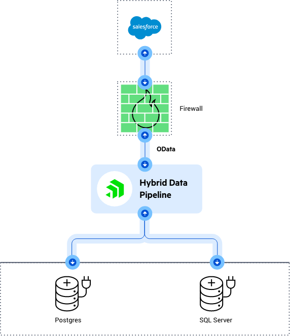 Salesforce OData Connector (REST API) | Progress DataDirect Salesforce OData Connector (REST API) | Progress DataDirect