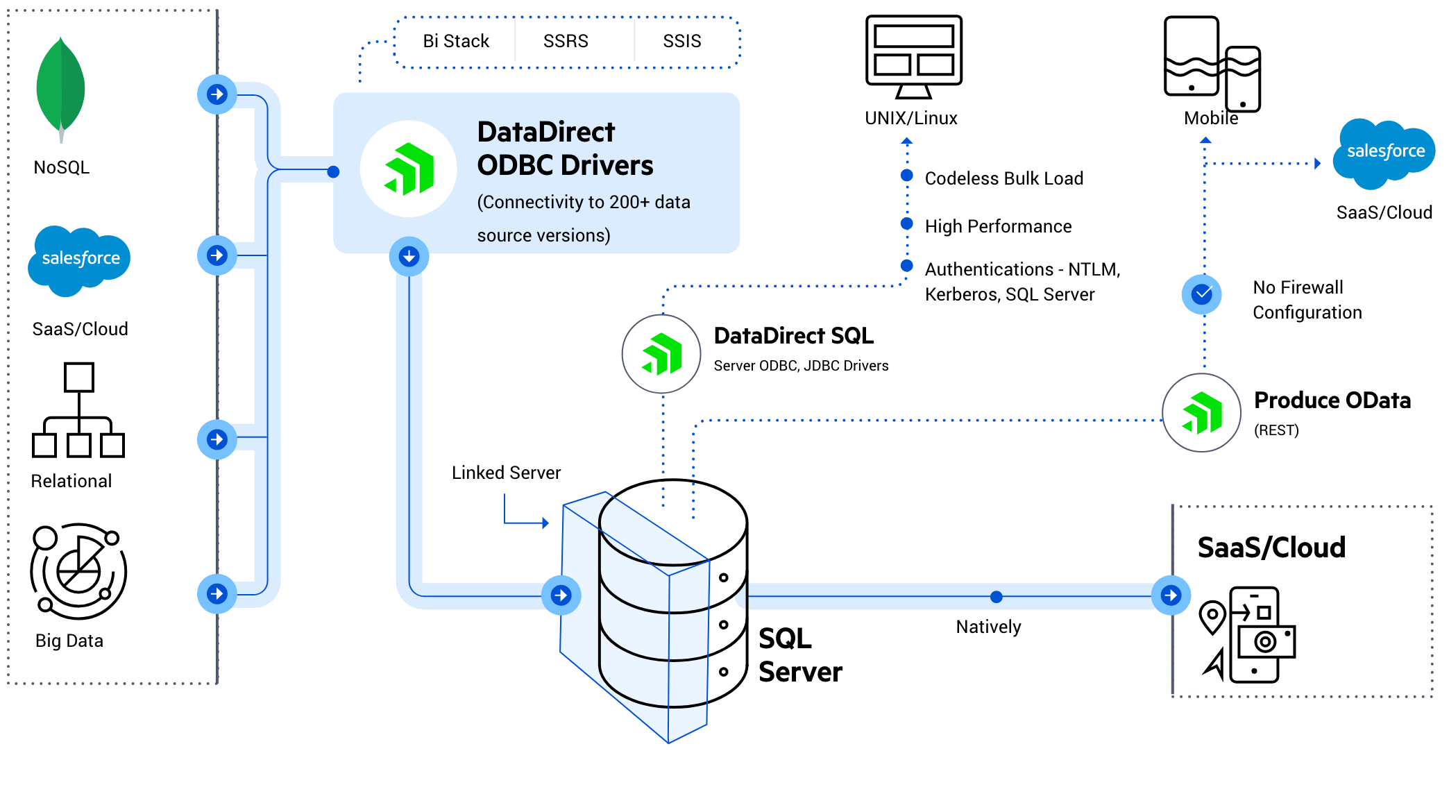 Sql Server Connectivity Solutions For Ssis And Ssrs Progress Datadirect
