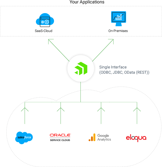 Easy Access To Any Cloud Data Behind Firewall Progress Datadirect