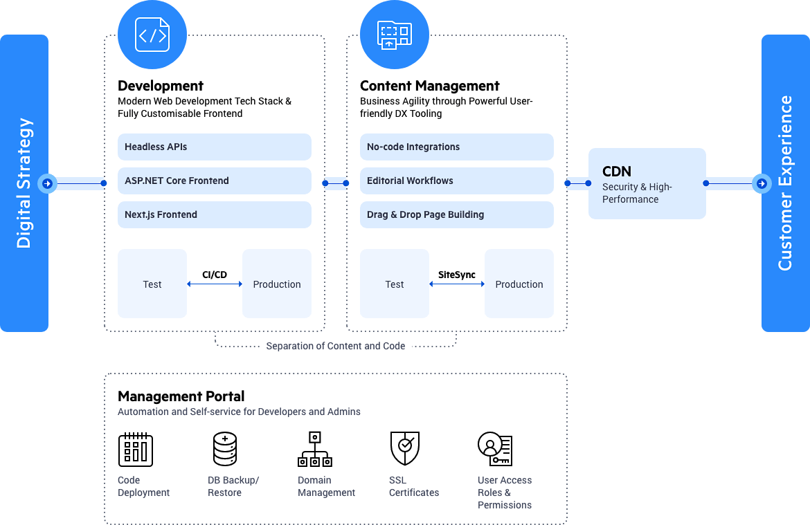 Sitefinity Saas Progress Sitefinity