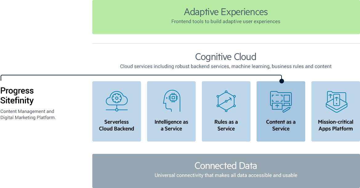 Sitefinity Content Management And Digital Marketing Platform