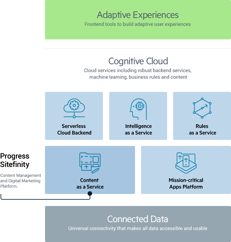 Sitefinity Content Management And Digital Marketing Platform