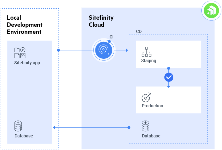 Progress Sitefinity Content Management System