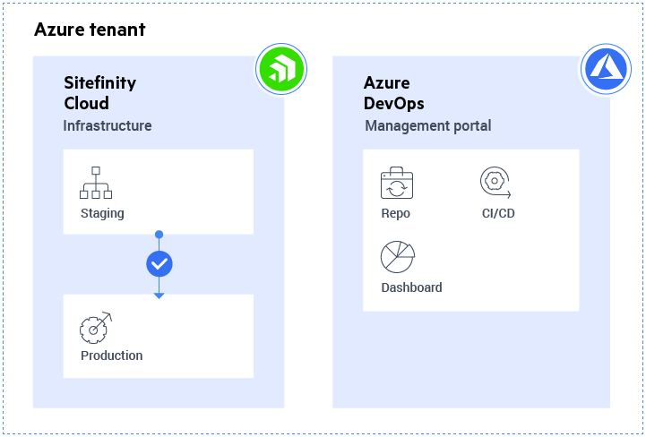 Sistema de gestión de contenidos en la nube de Sitefinity