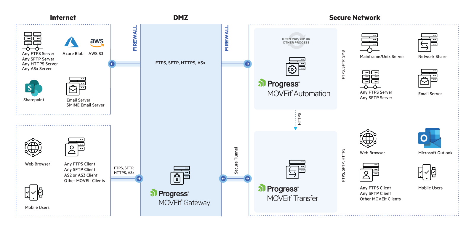 Secure File Transfer Server for the Enterprise - MOVEit Secure File Transfer Server for the Enterprise - MOVEit